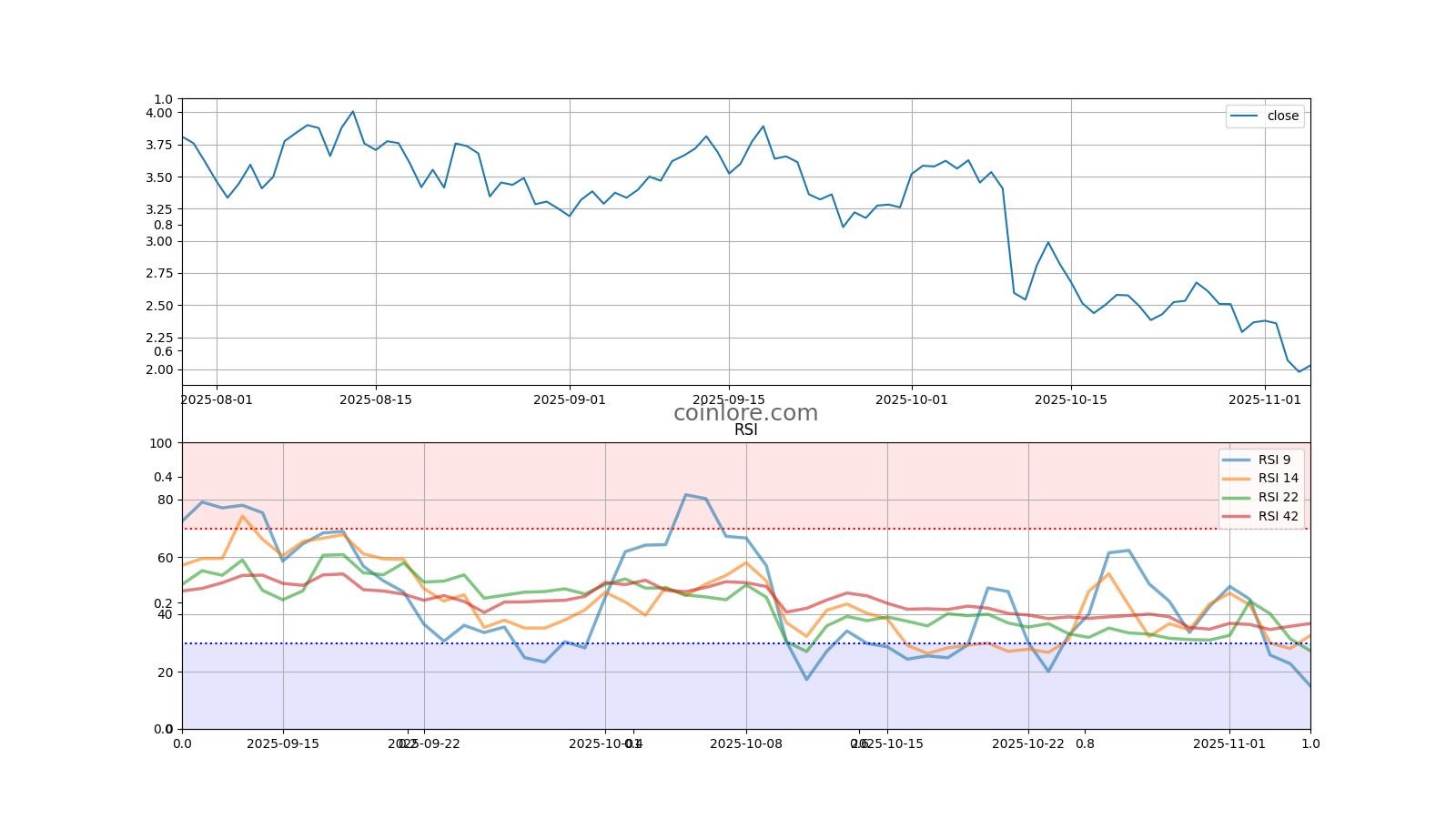 Sui RSI indicator