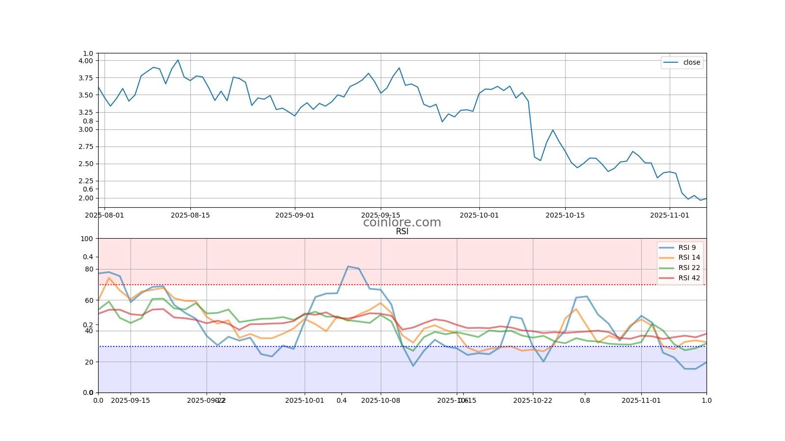 Sui RSI indicator