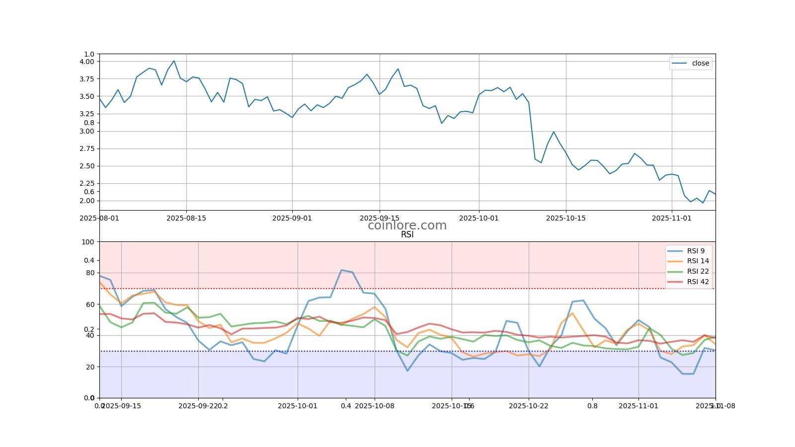 Sui RSI indicator