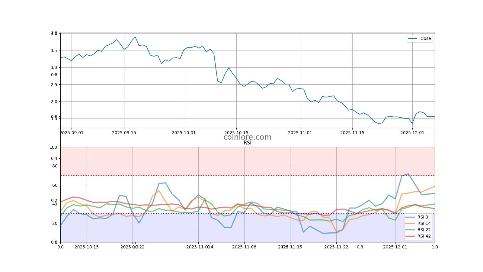 Sui RSI indicator