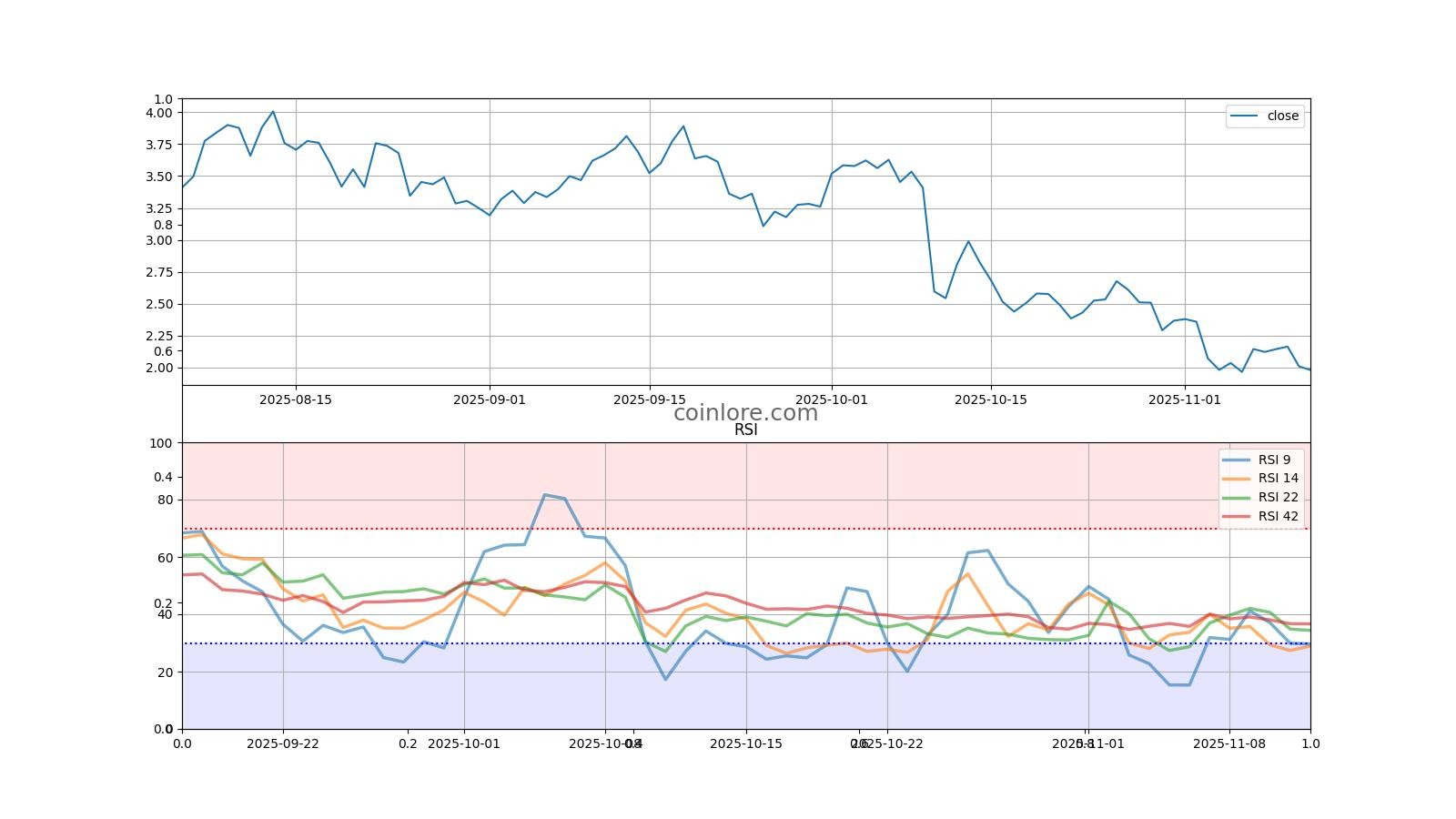 Sui RSI indicator