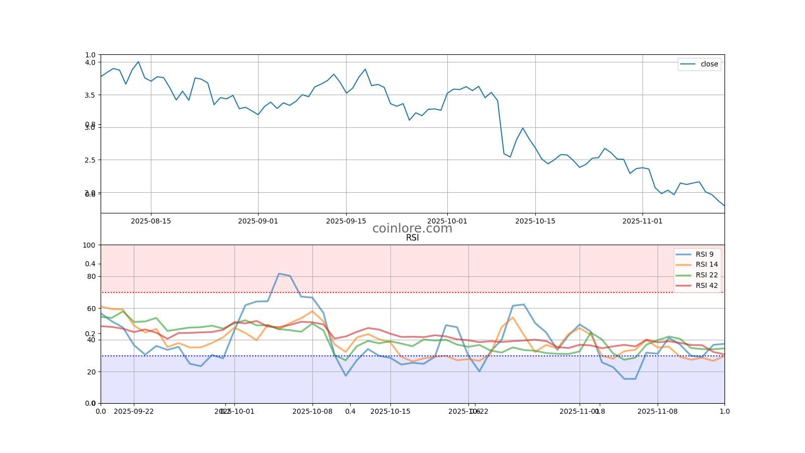 Sui RSI indicator