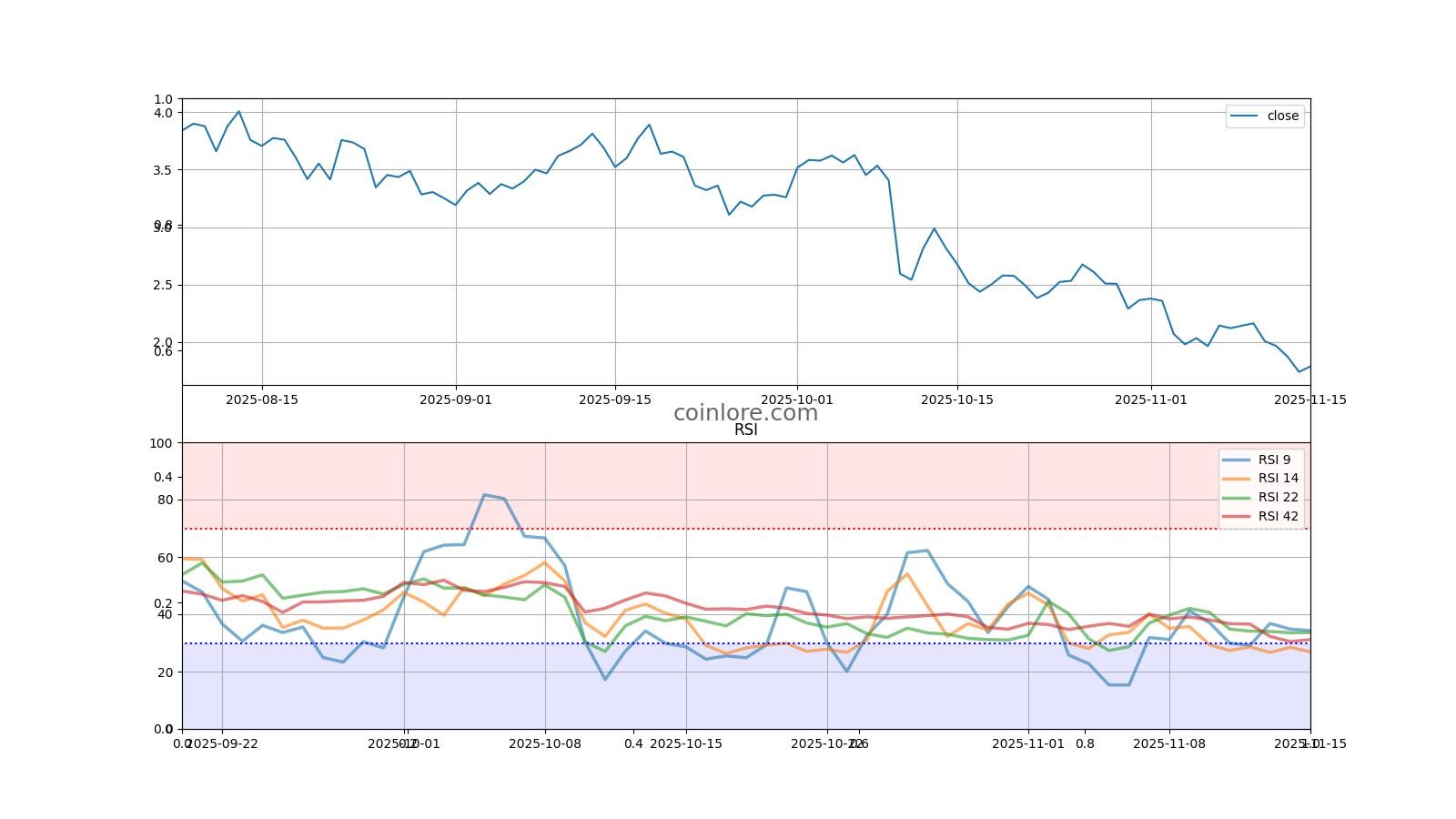 Sui RSI indicator