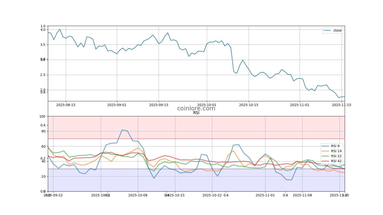 Sui RSI indicator