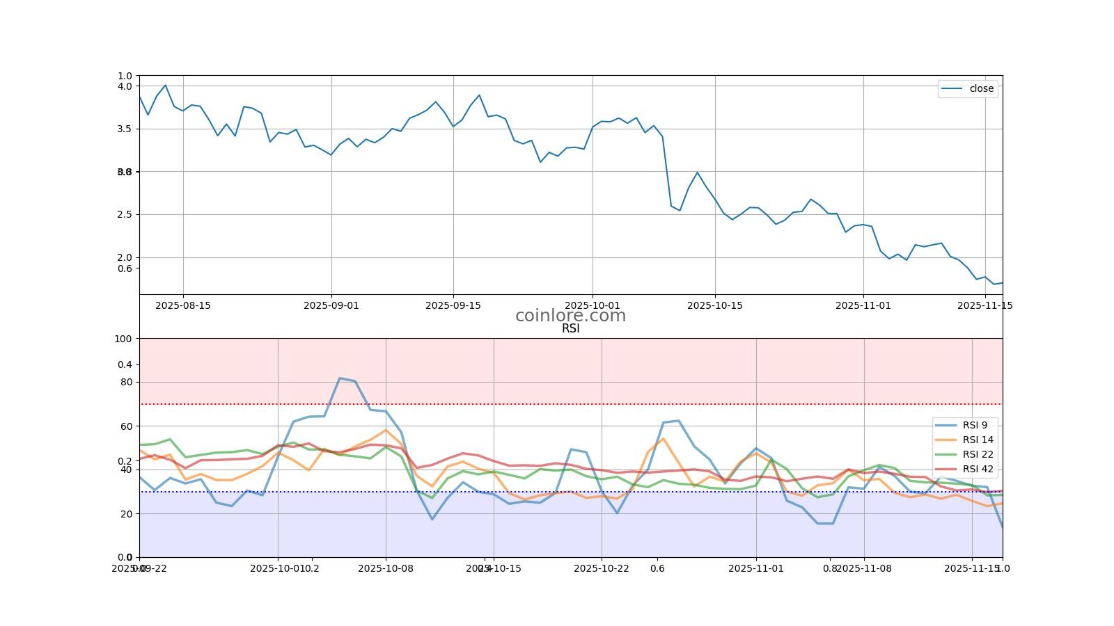 Sui RSI indicator