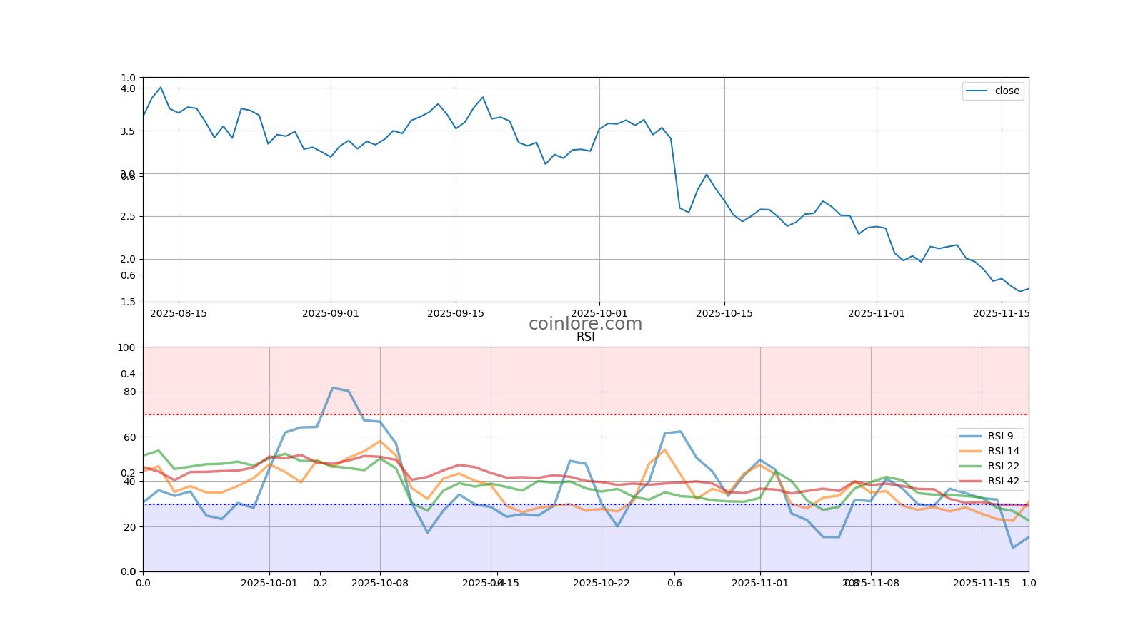 Sui RSI indicator