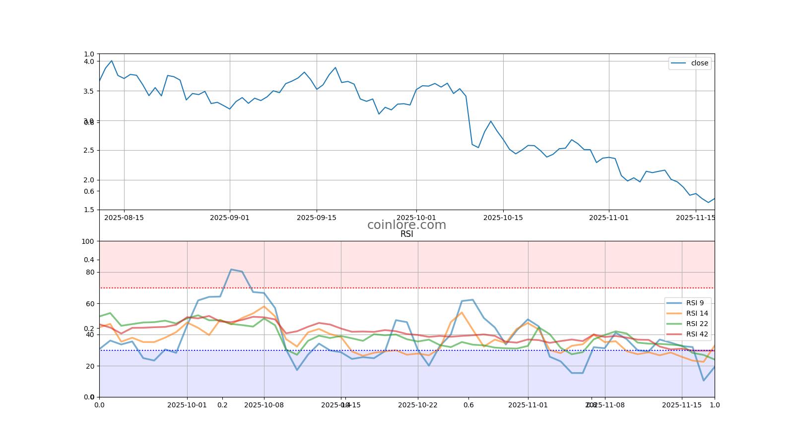 Sui RSI indicator