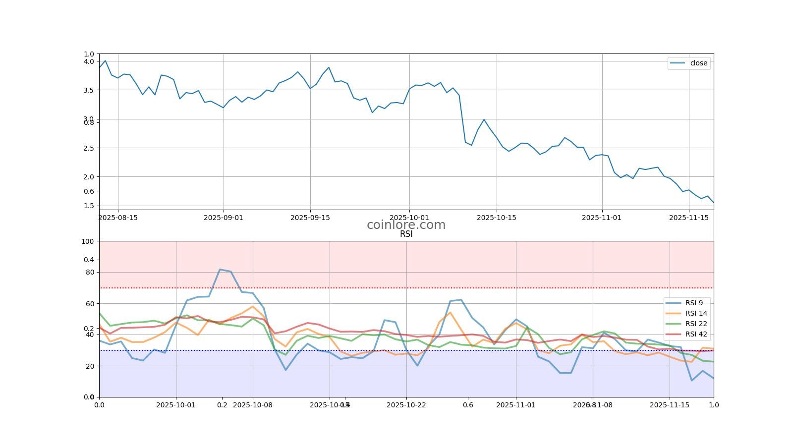 Sui RSI indicator