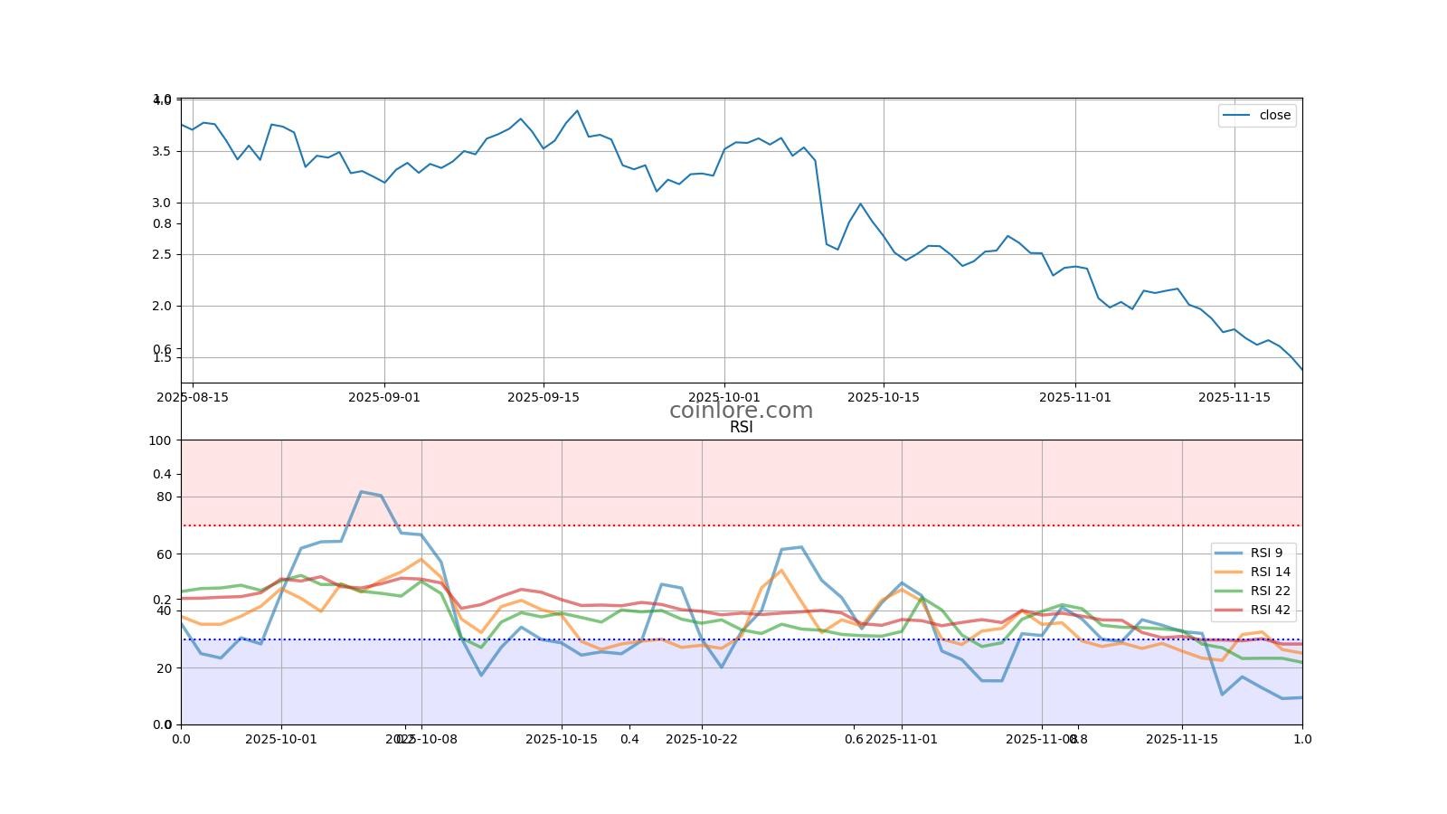 Sui RSI indicator