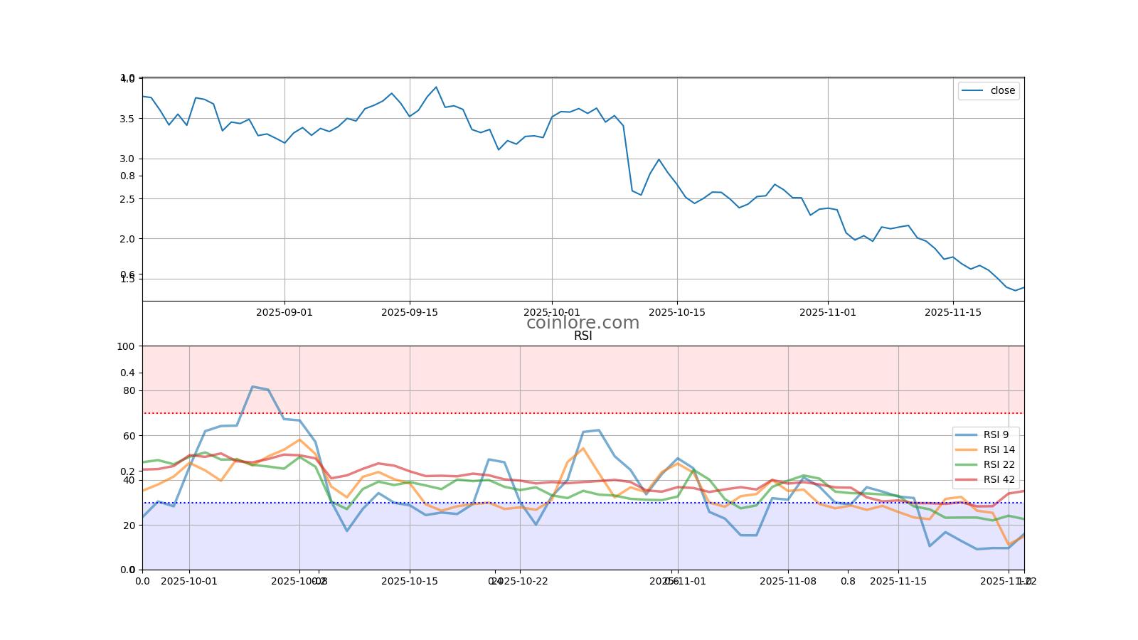 Sui RSI indicator