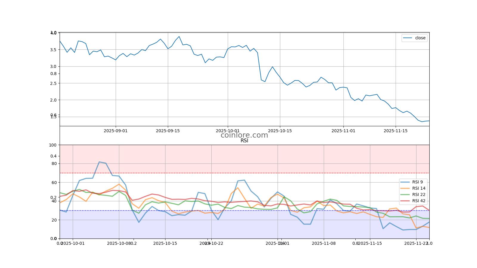 Sui RSI indicator