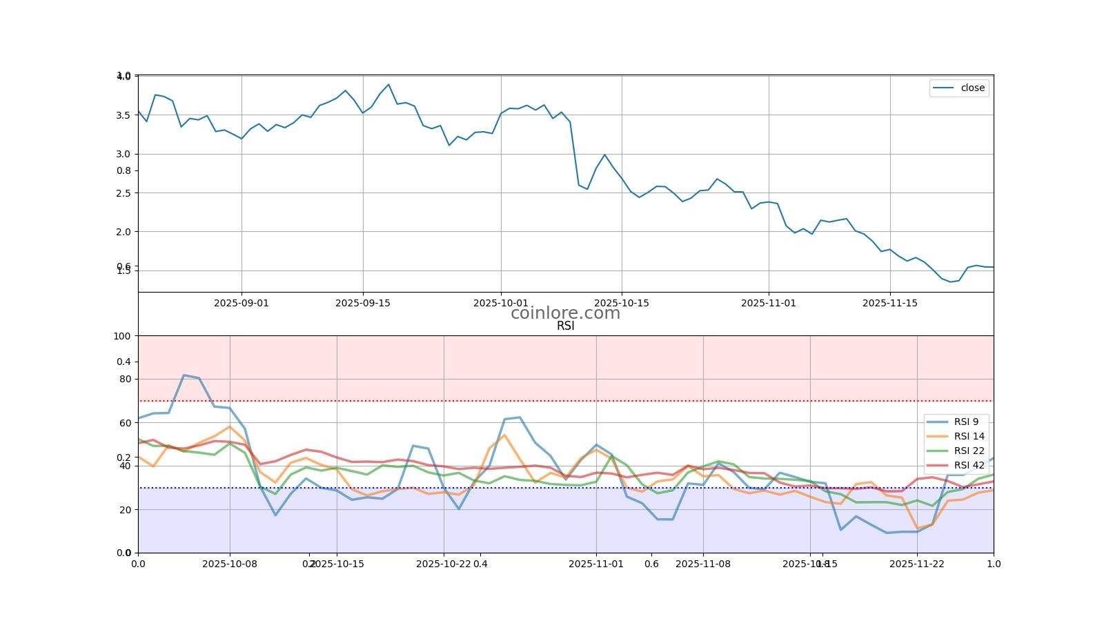 Sui RSI indicator
