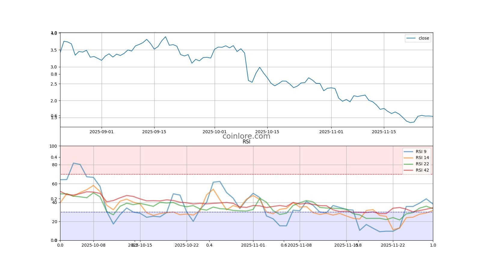 Sui RSI indicator