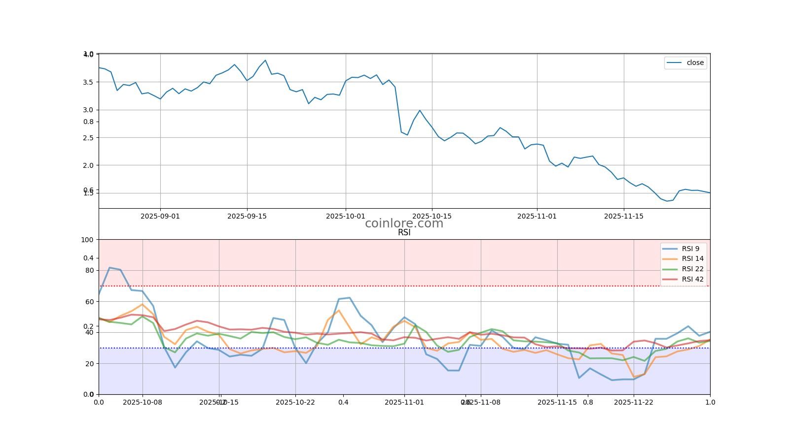 Sui RSI indicator