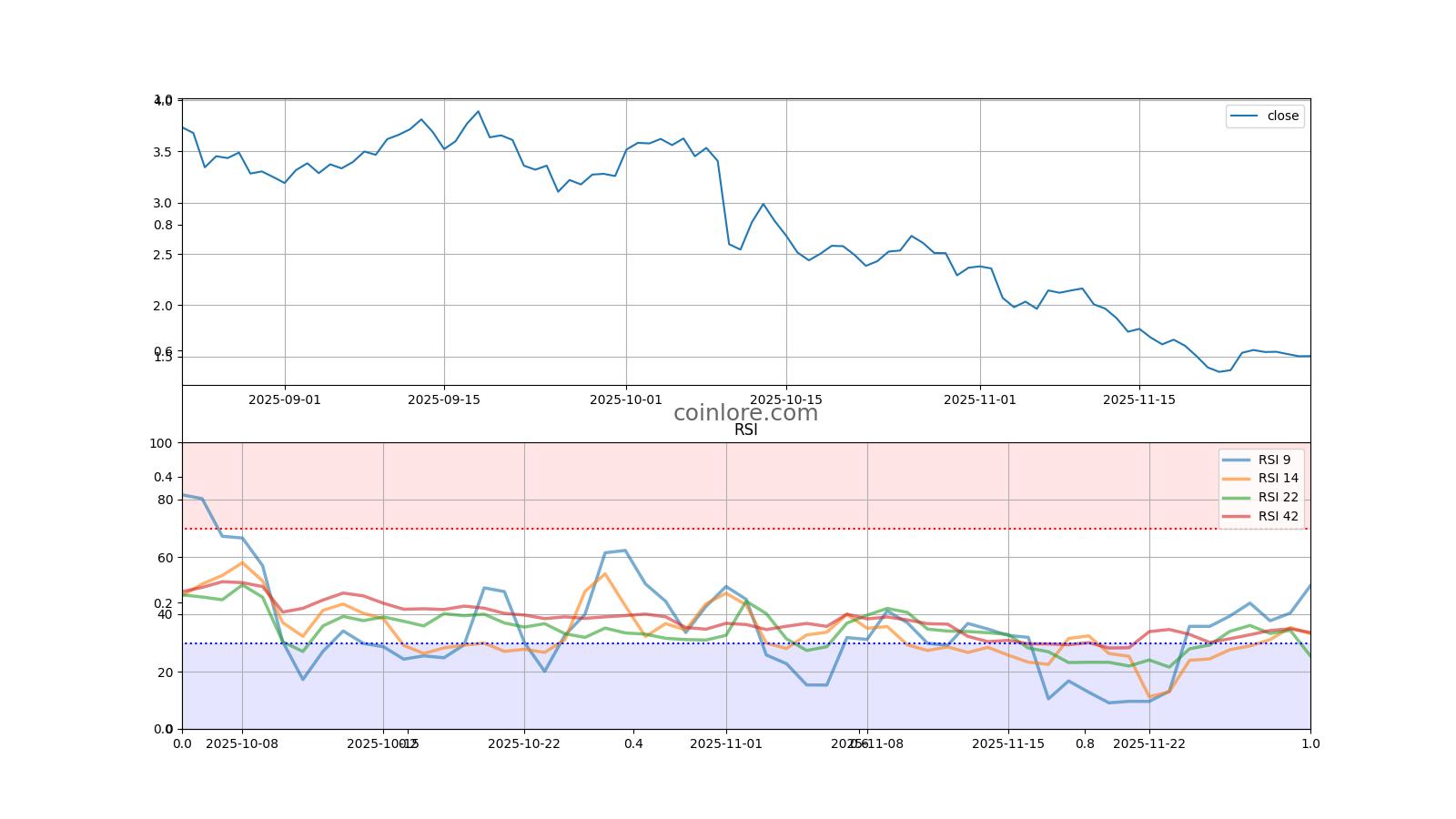 Sui RSI indicator
