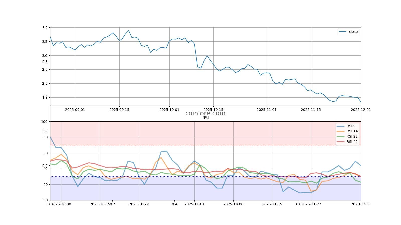 Sui RSI indicator