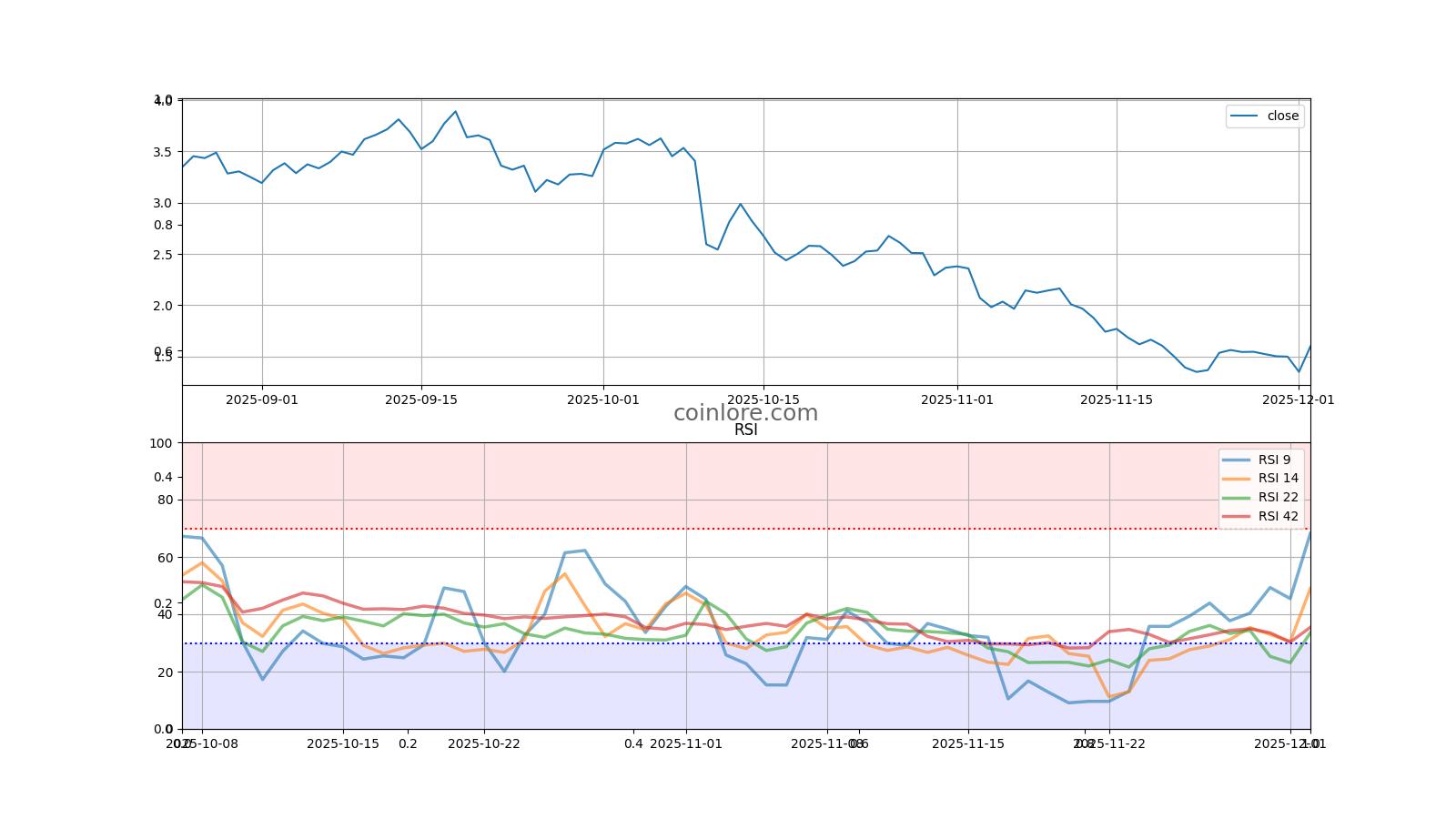 Sui RSI indicator