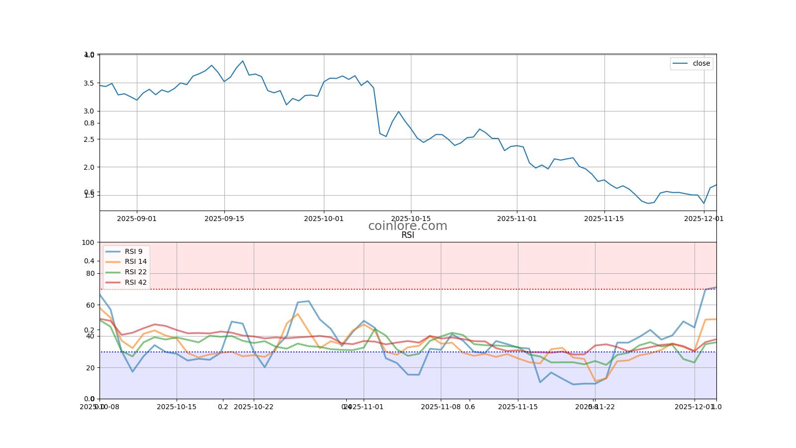 Sui RSI indicator