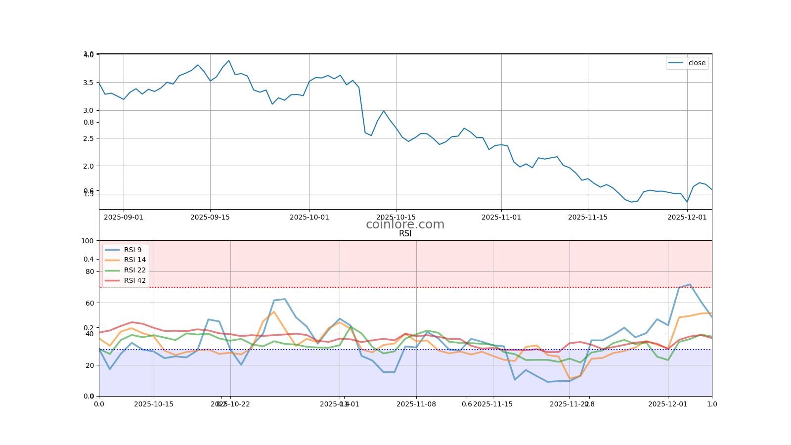 Sui RSI indicator