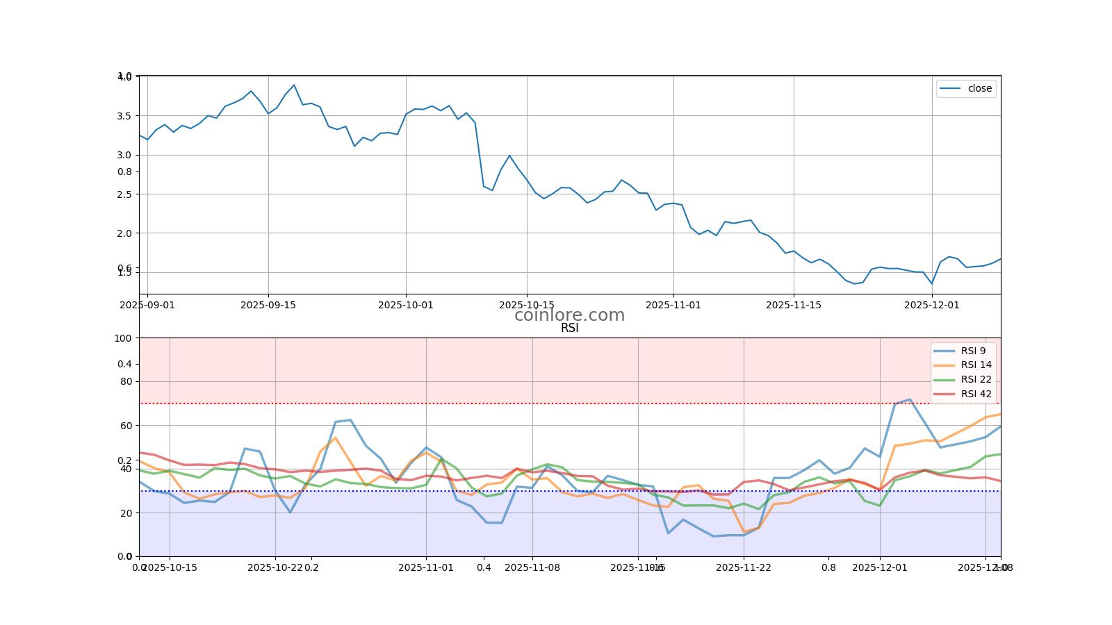 Sui RSI indicator