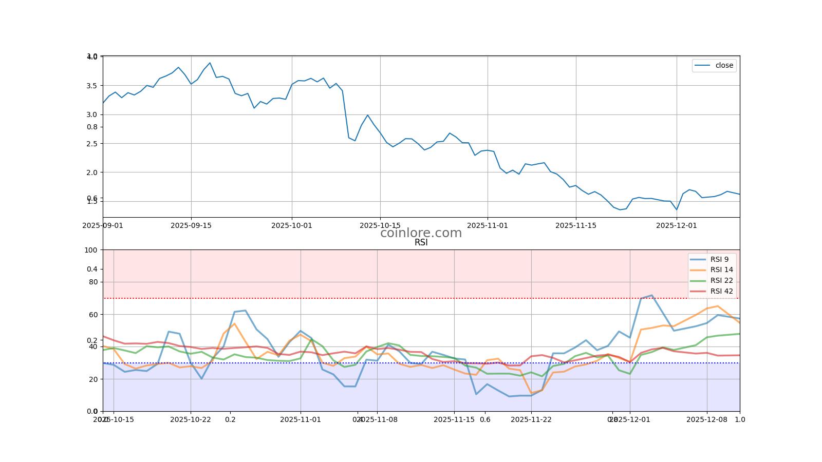 Sui RSI indicator