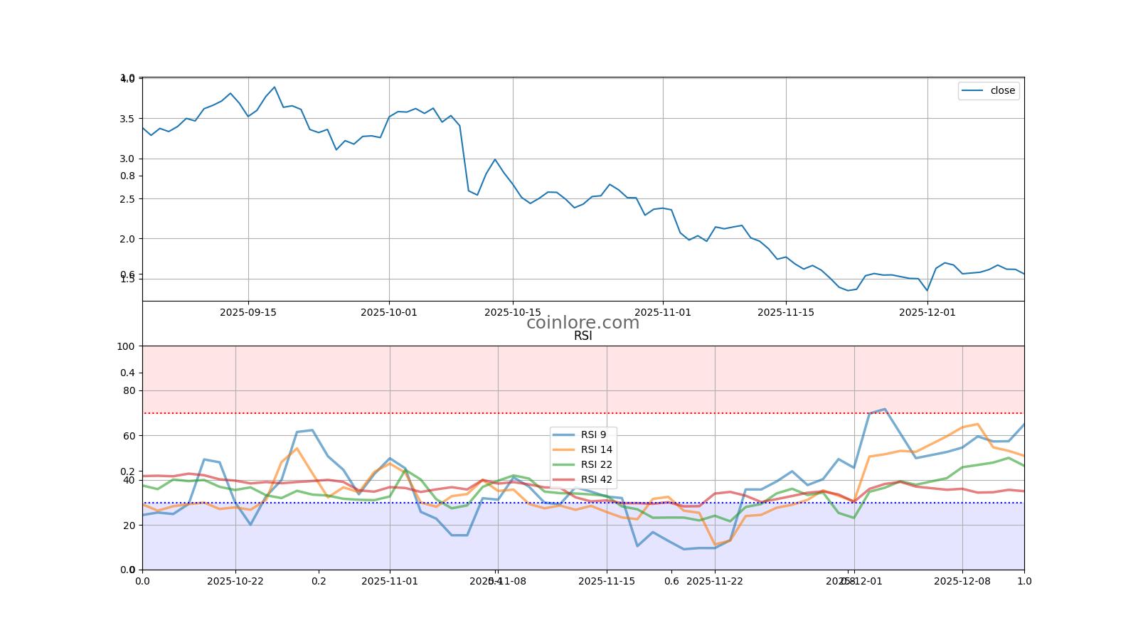 Sui RSI indicator