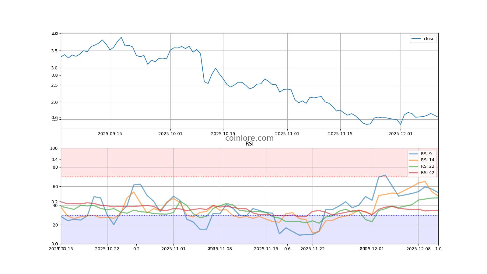 Sui RSI indicator