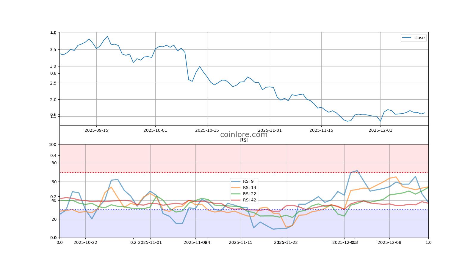Суи RSI indicator