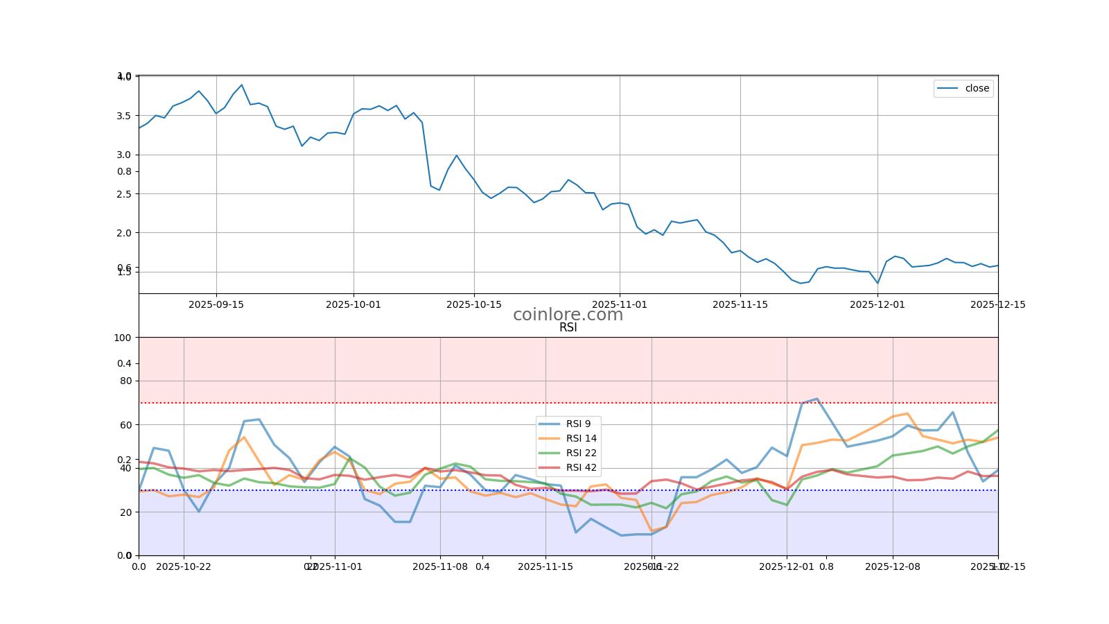 Sui RSI indicator