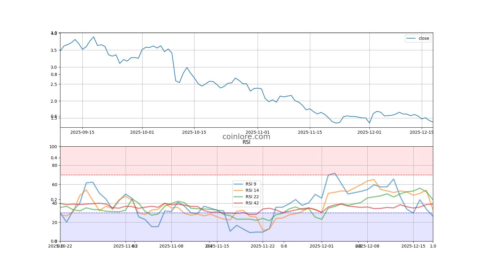 Sui RSI indicator