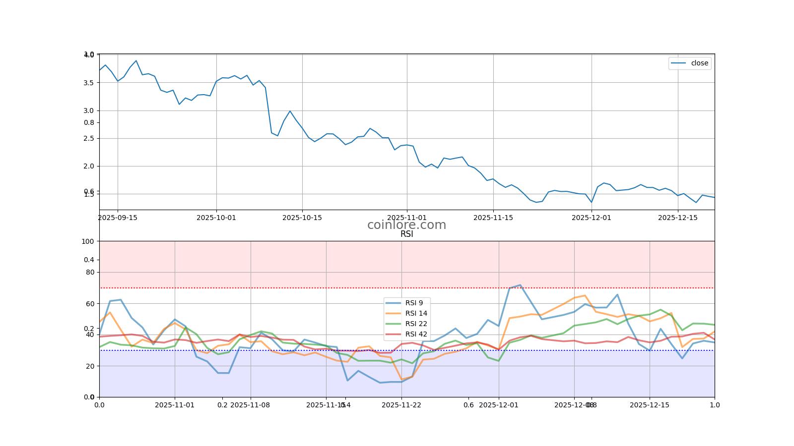 Sui RSI indicator