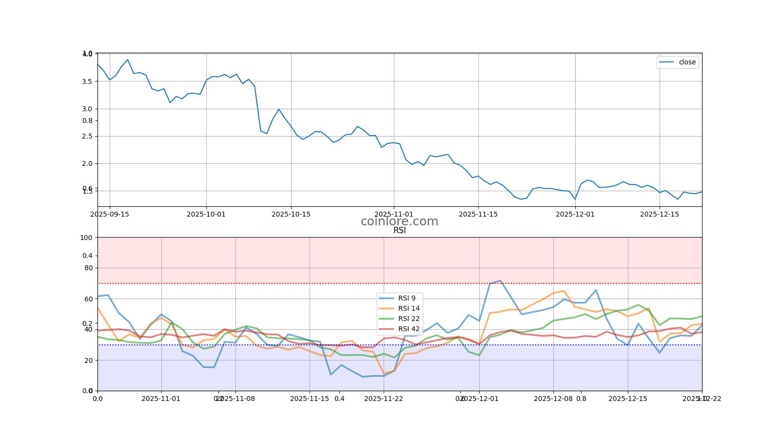 Sui RSI indicator