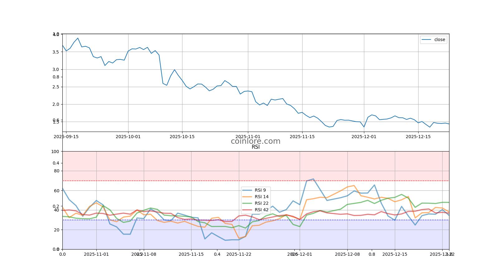 Sui RSI indicator