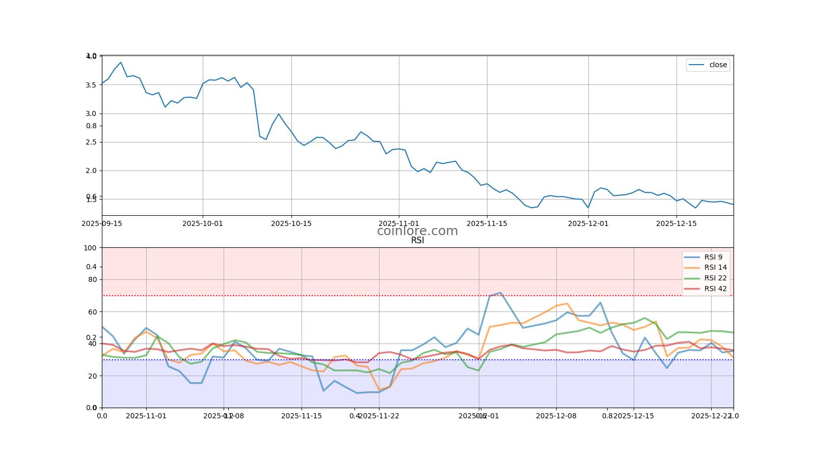 Sui RSI indicator