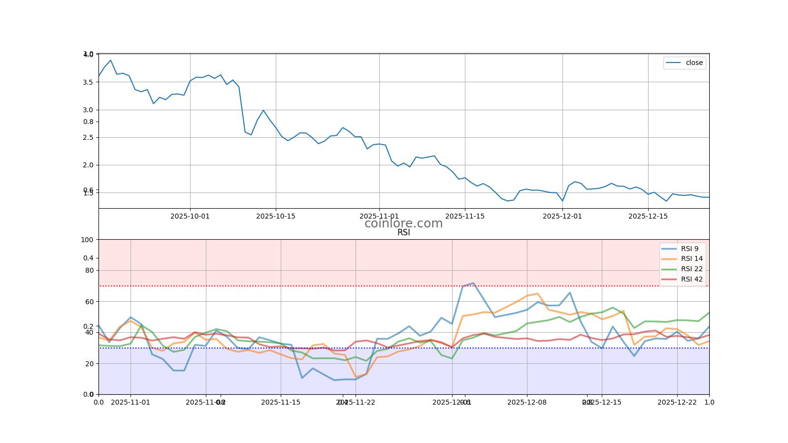 Sui RSI indicator