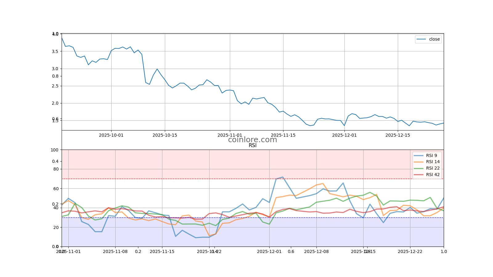 Sui RSI indicator