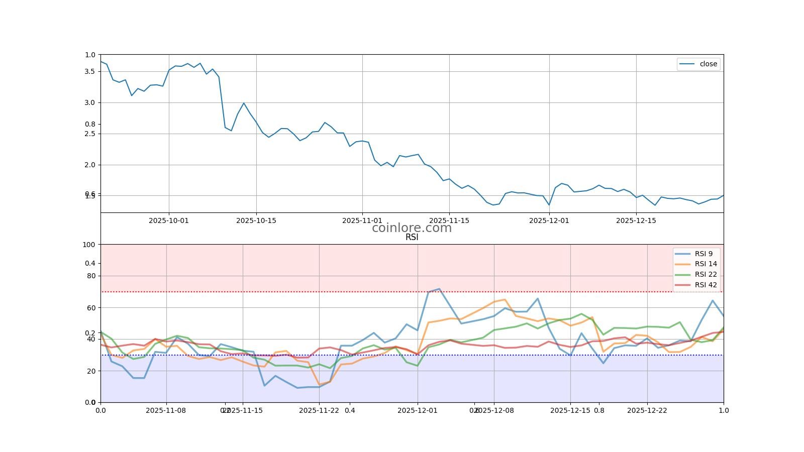 Sui RSI indicator