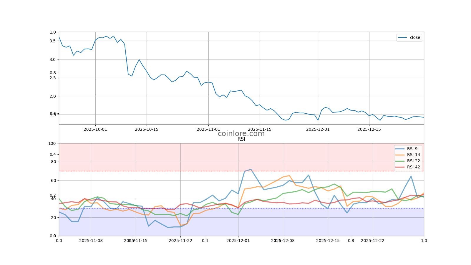 Sui RSI indicator