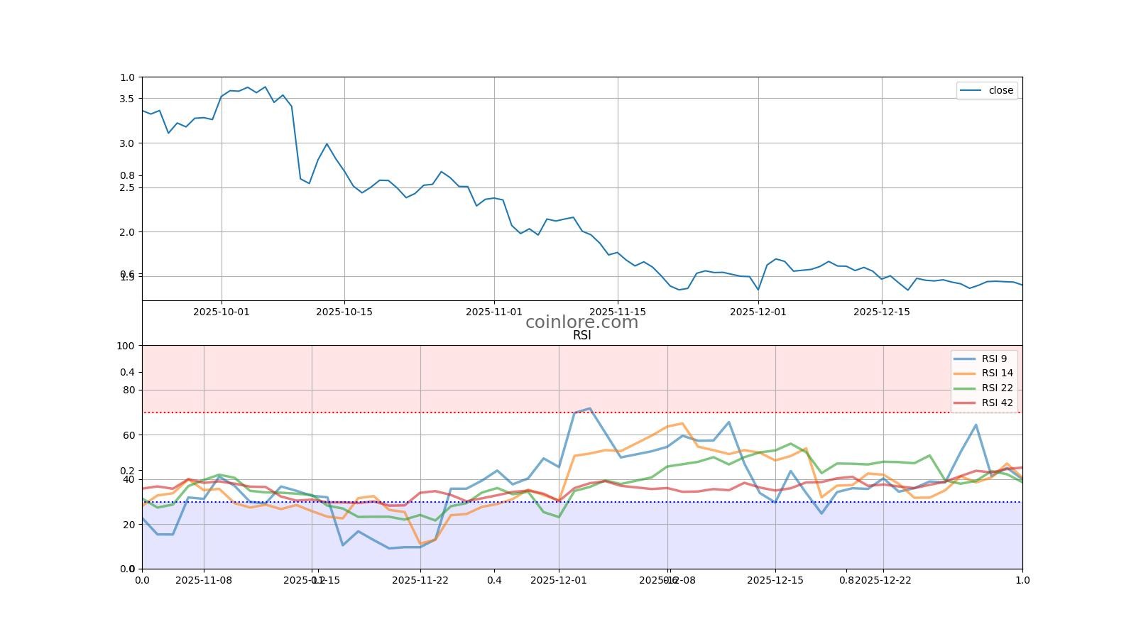 Sui RSI indicator
