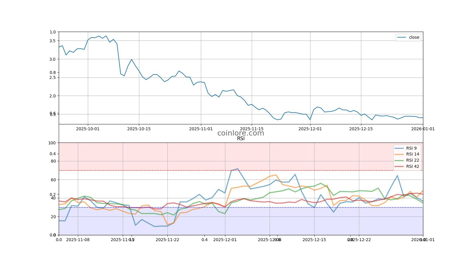 Sui RSI indicator