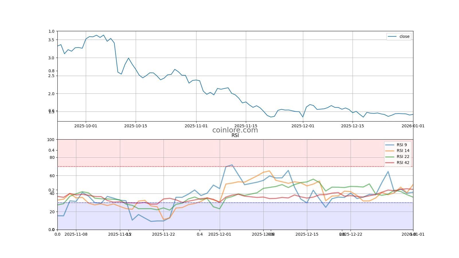 Sui RSI indicator
