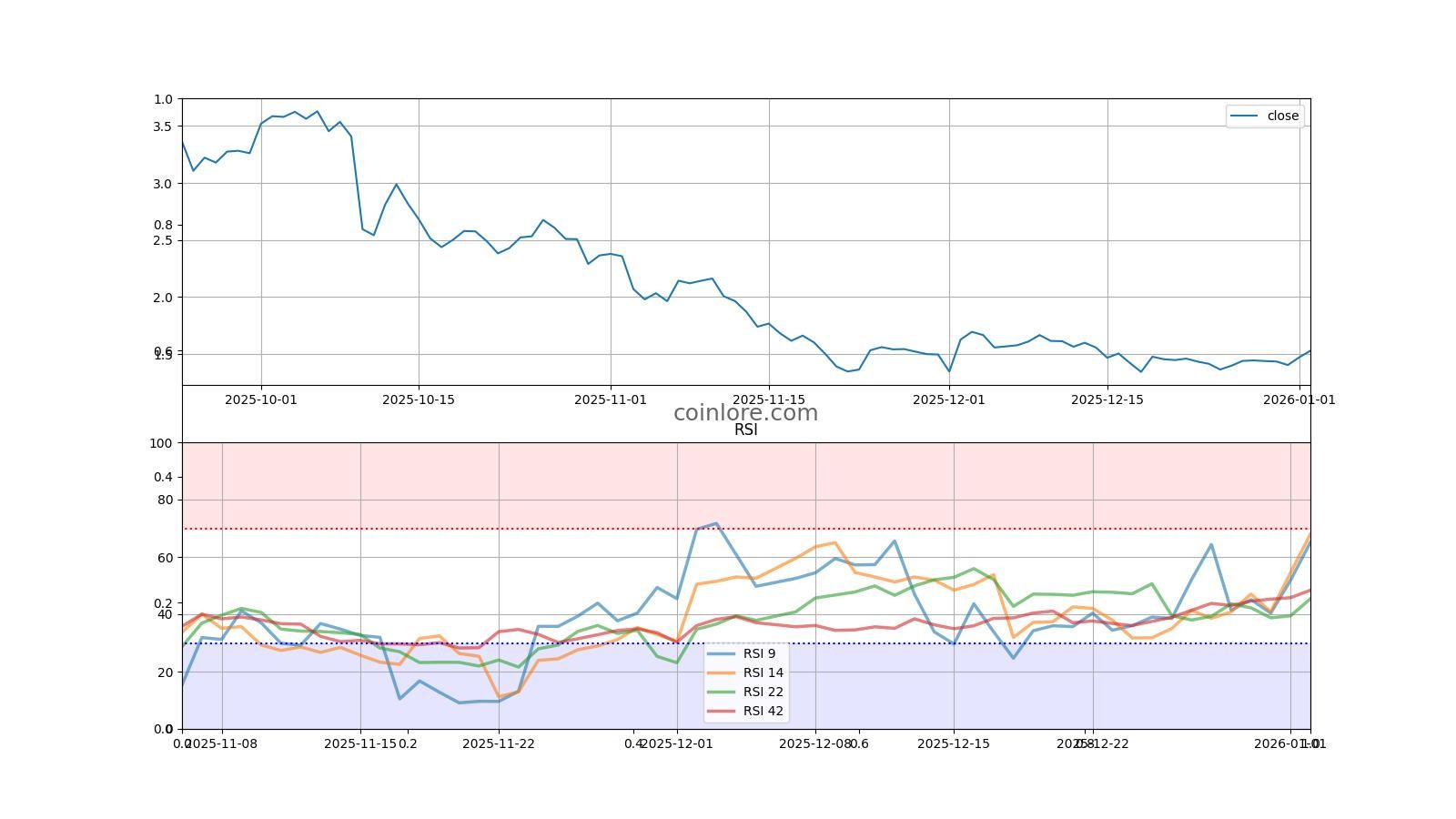 Sui RSI indicator