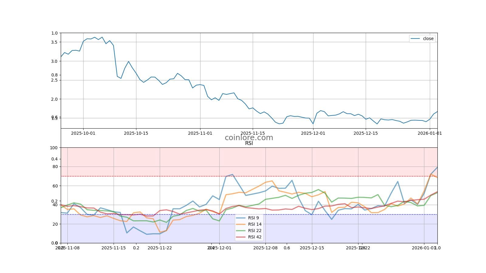 Sui RSI indicator