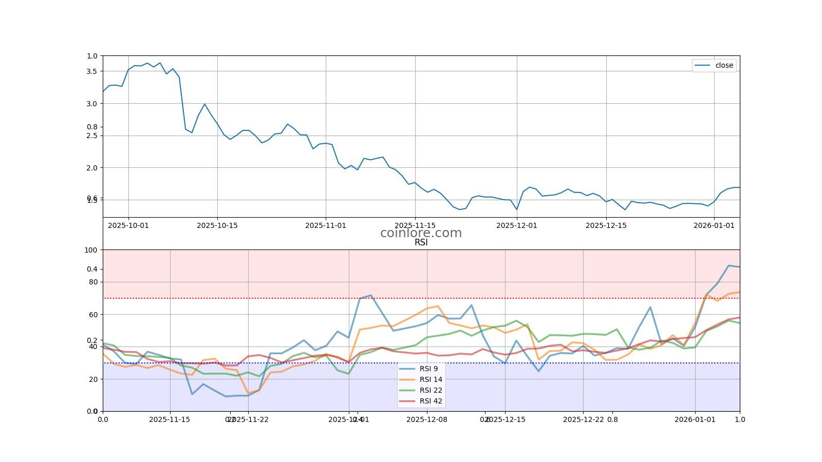 Sui RSI indicator
