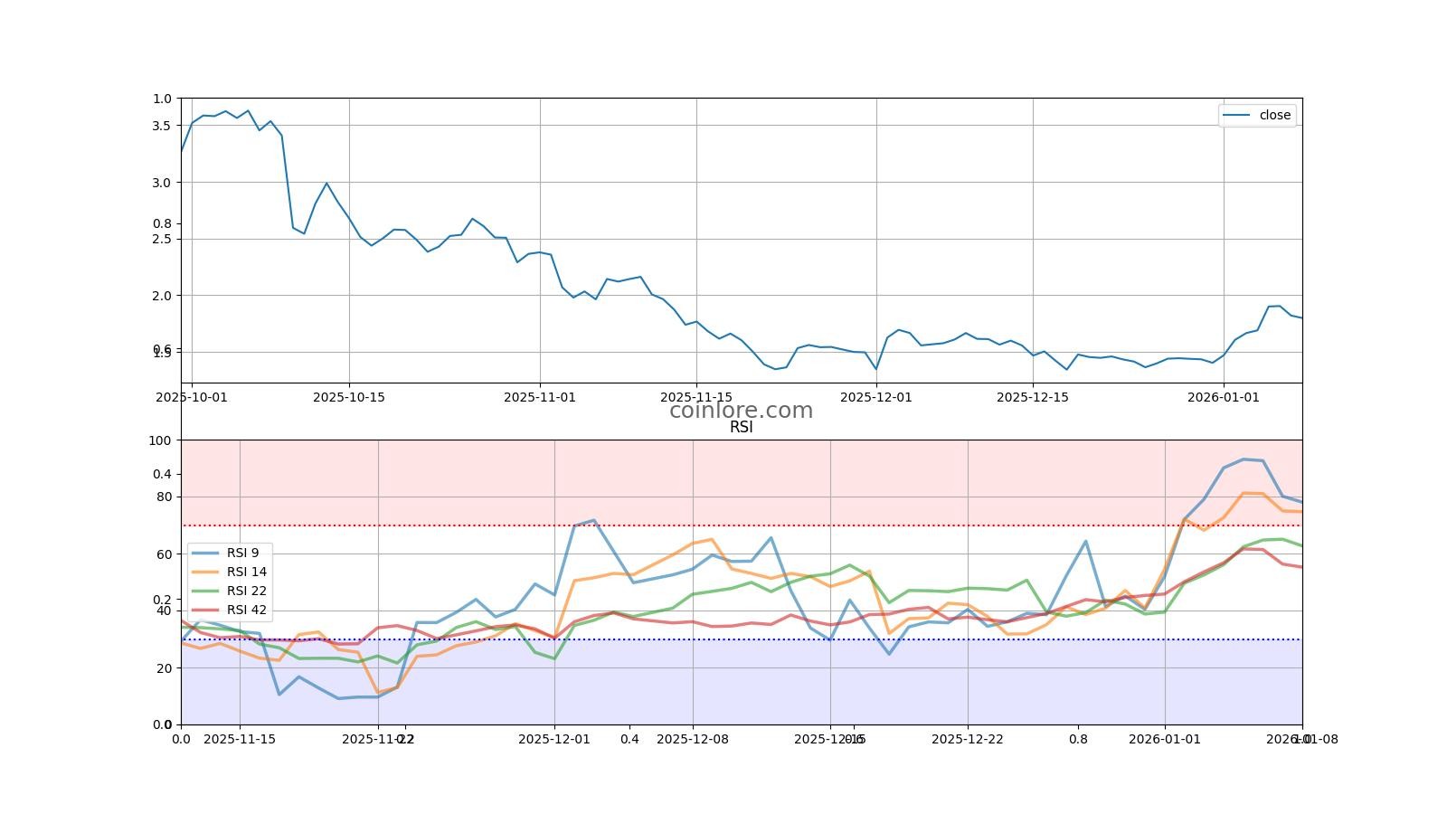Sui RSI indicator