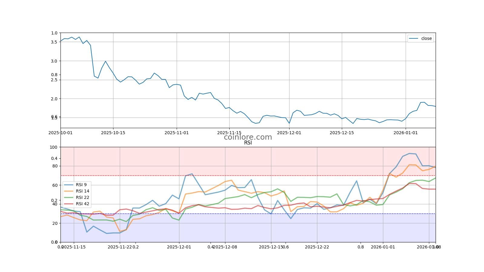 Sui RSI indicator
