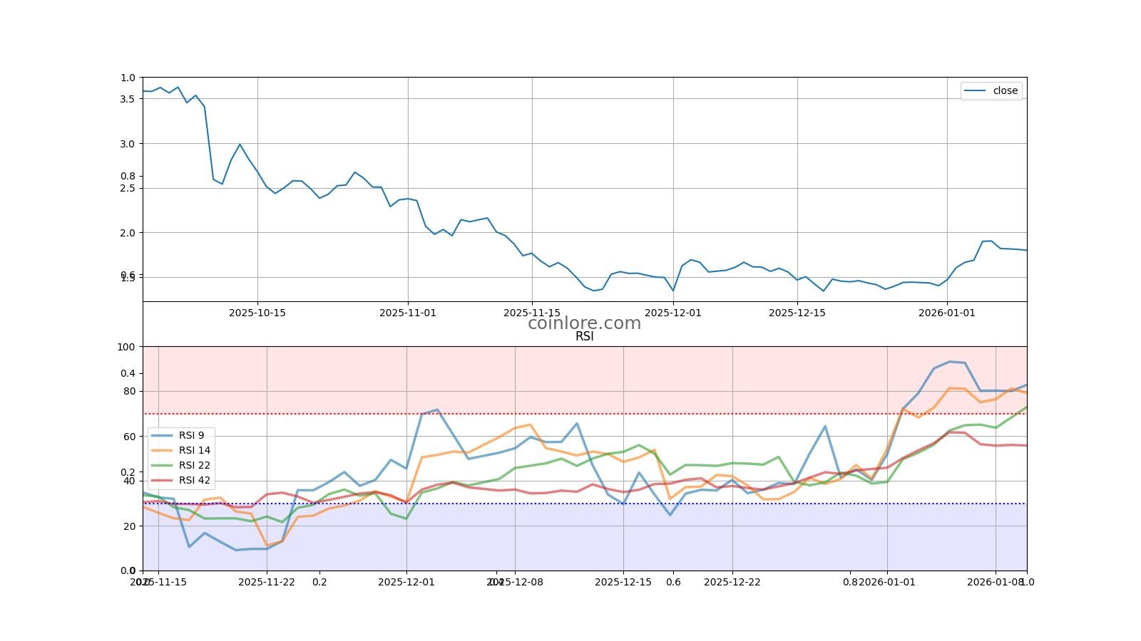Sui RSI indicator