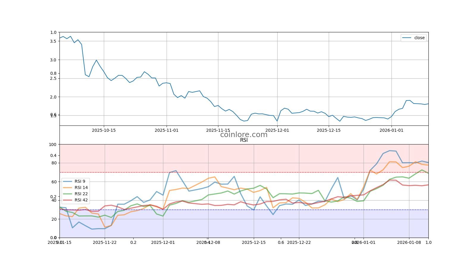 Sui RSI indicator