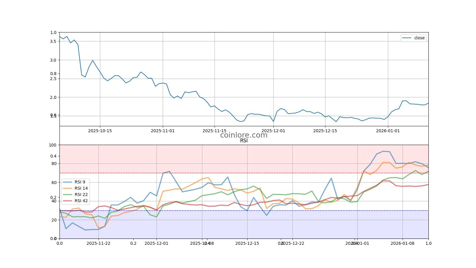 Sui RSI indicator