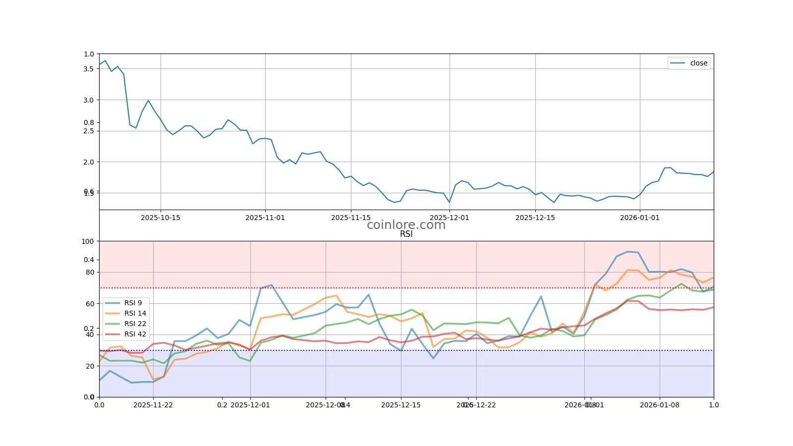Sui RSI indicator